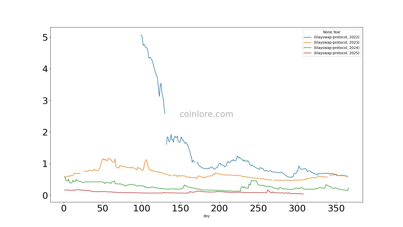KlaySwap Protocol Historical year over year chart