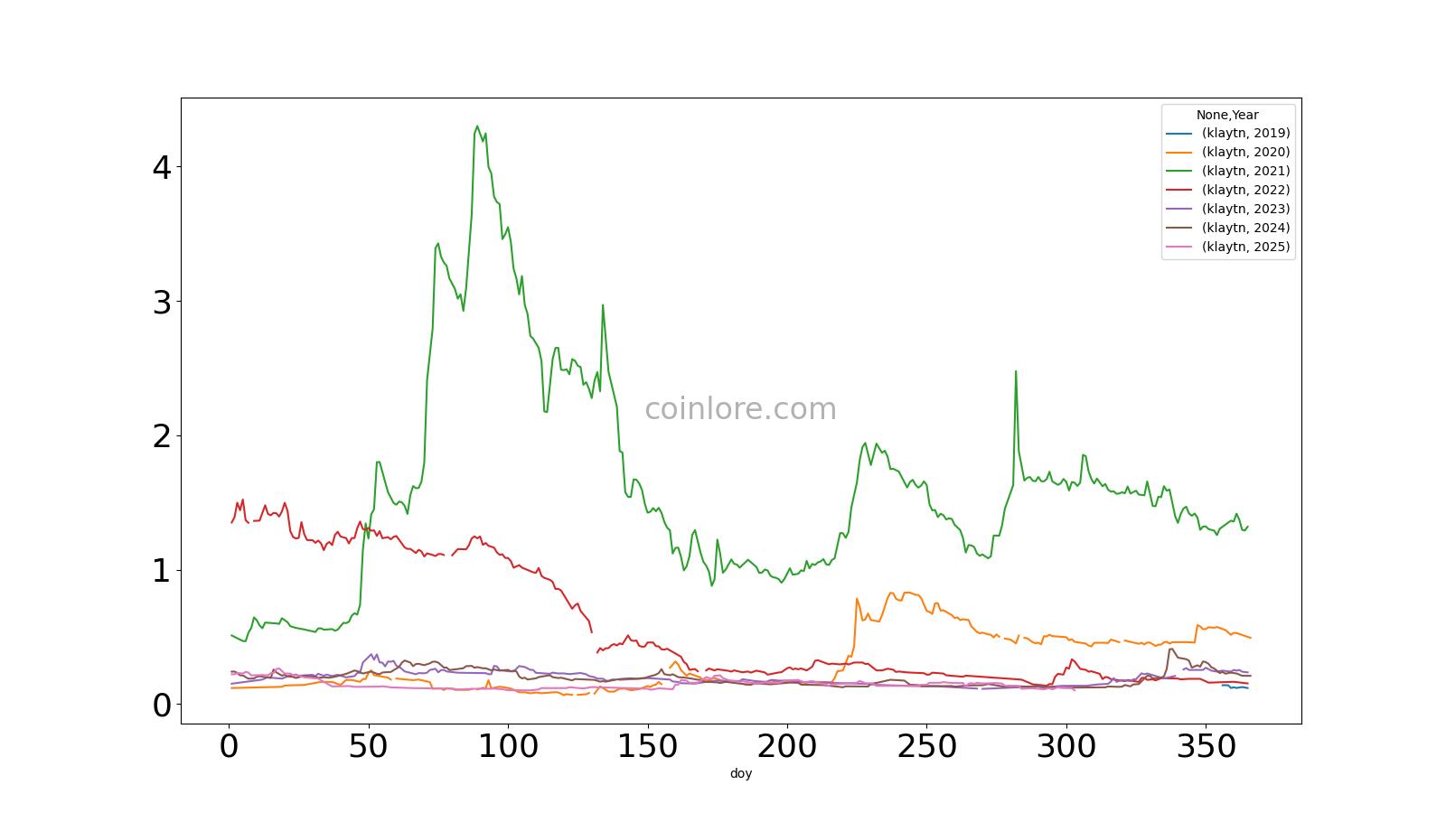 클레이튼 Historical year over year chart