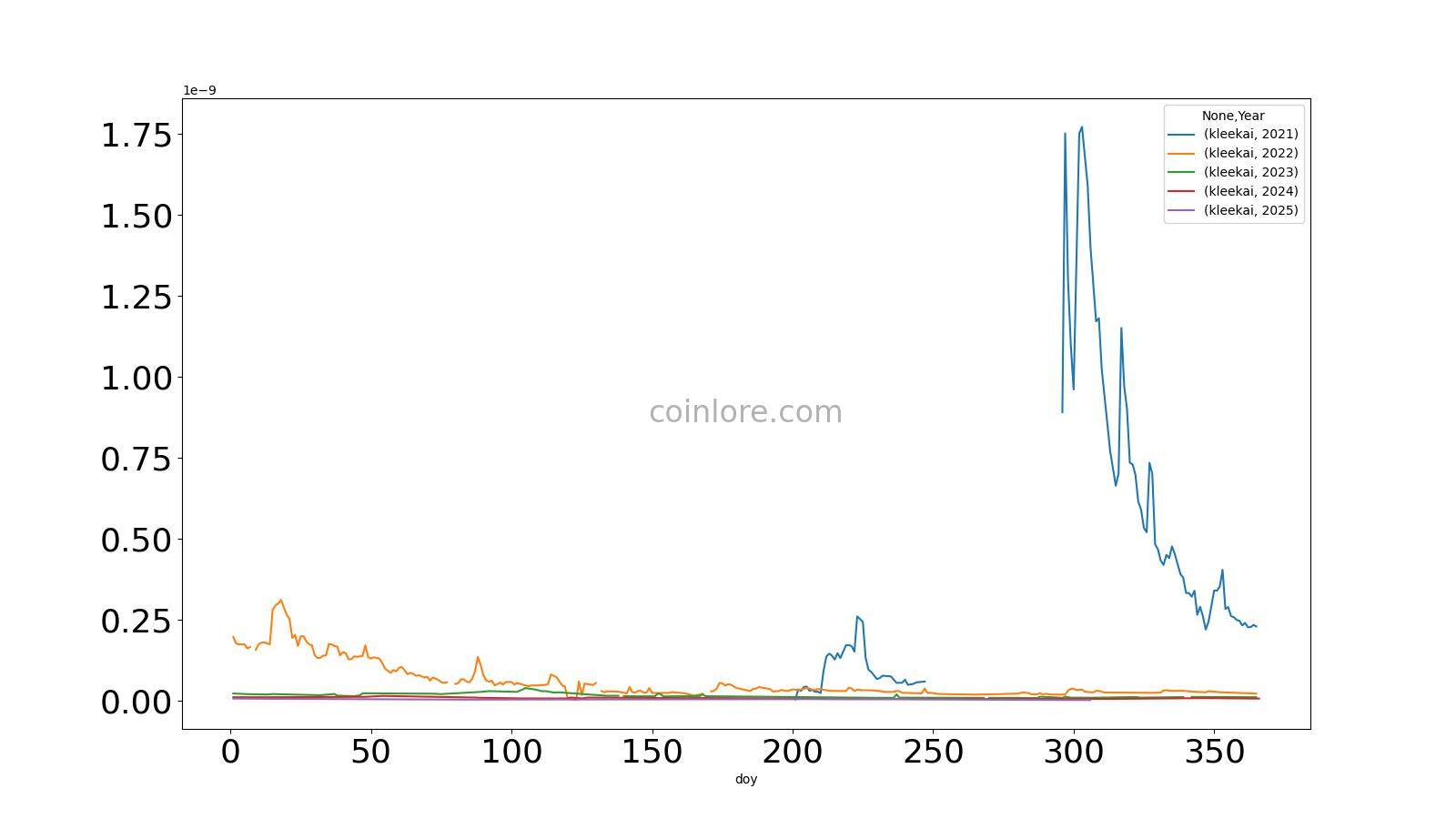 KleeKai Historical year over year chart