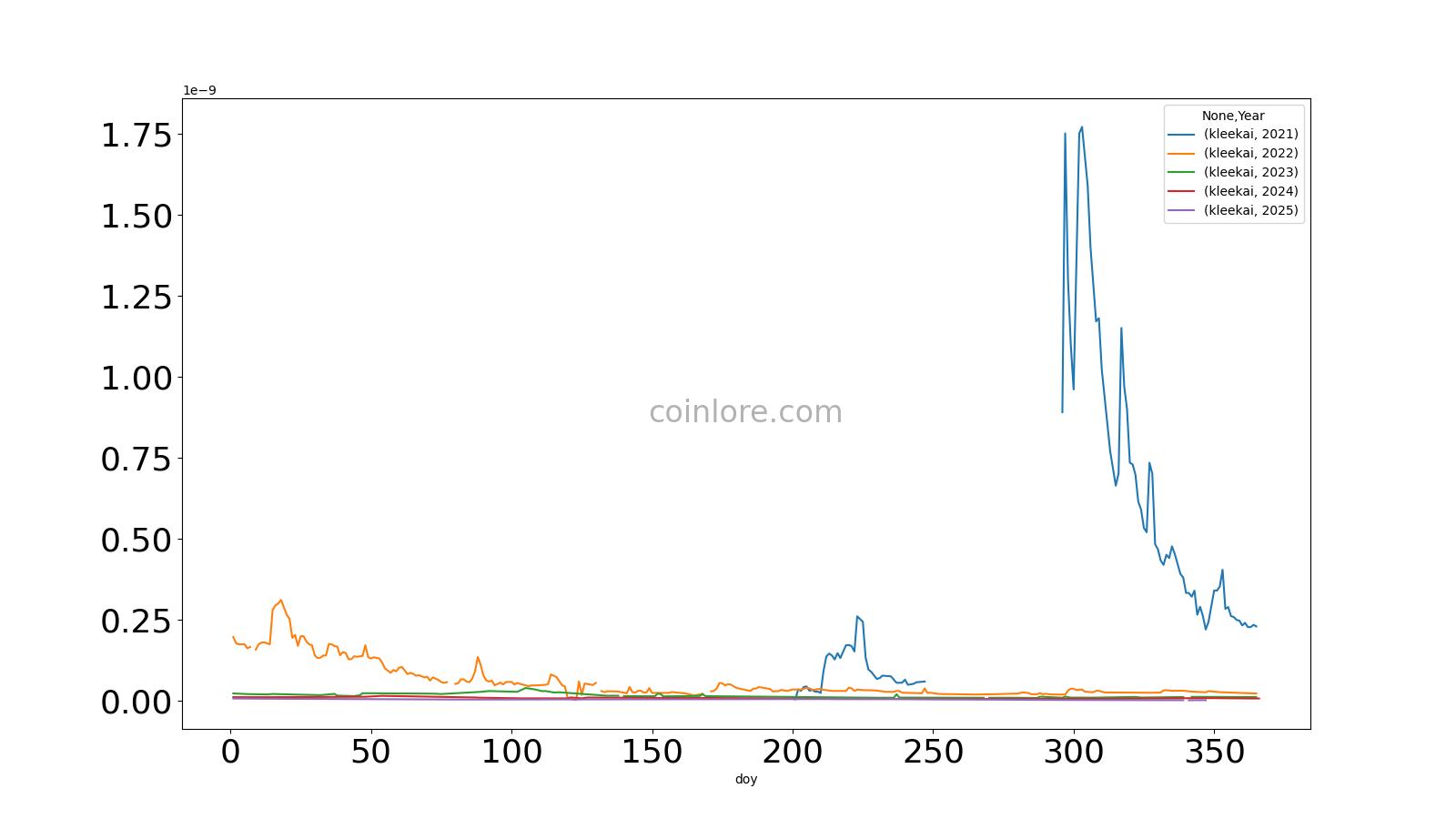 KleeKai Historical year over year chart