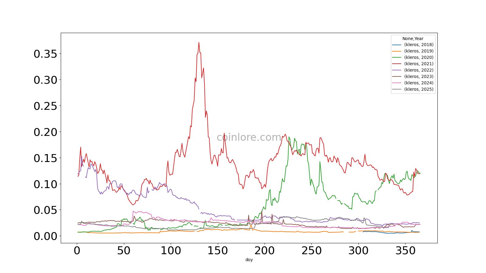 Kleros Year over year price