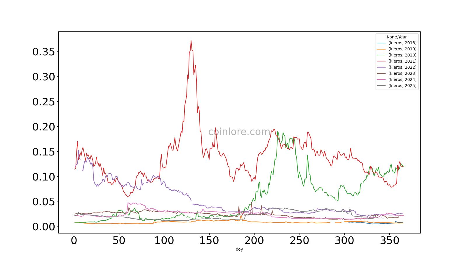 Year Over Year Kleros Price