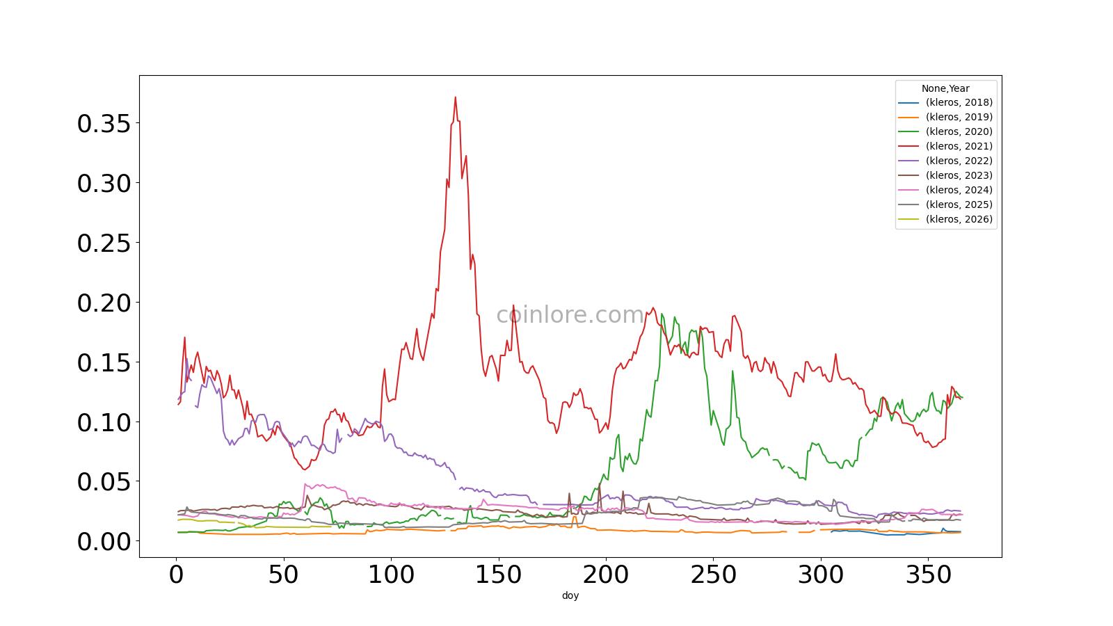 Precio año a año de Kleros