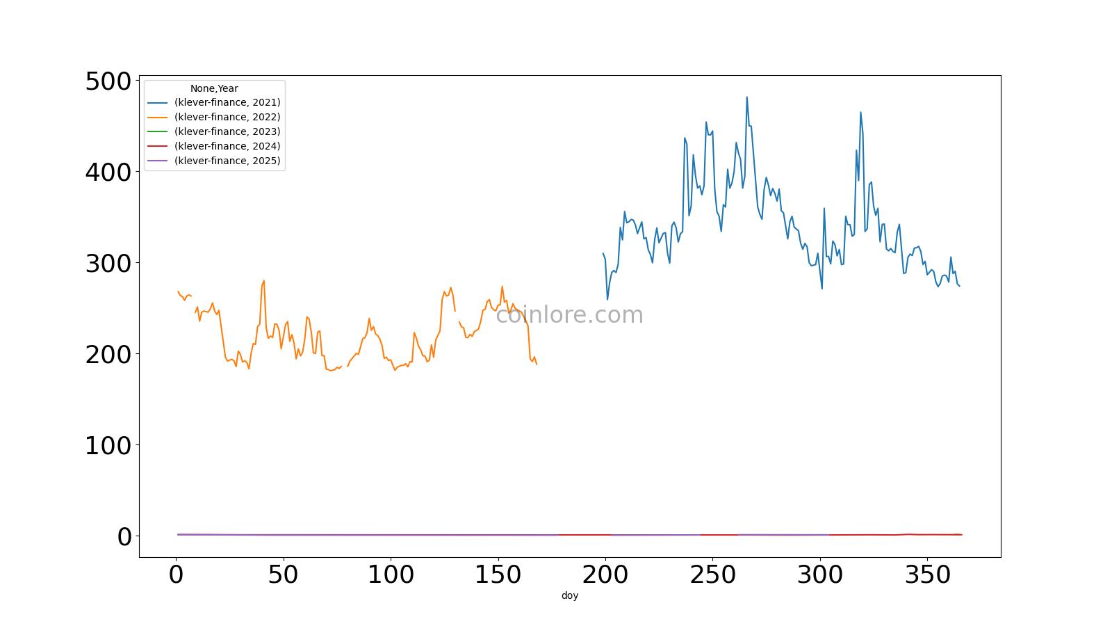 Klever Finance Historical year over year chart