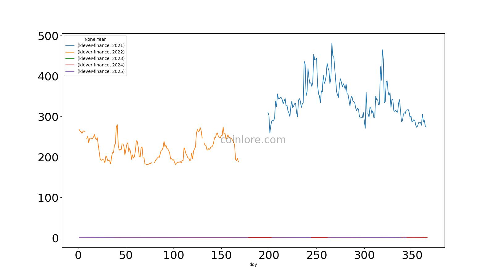 Klever Finance Historical year over year chart