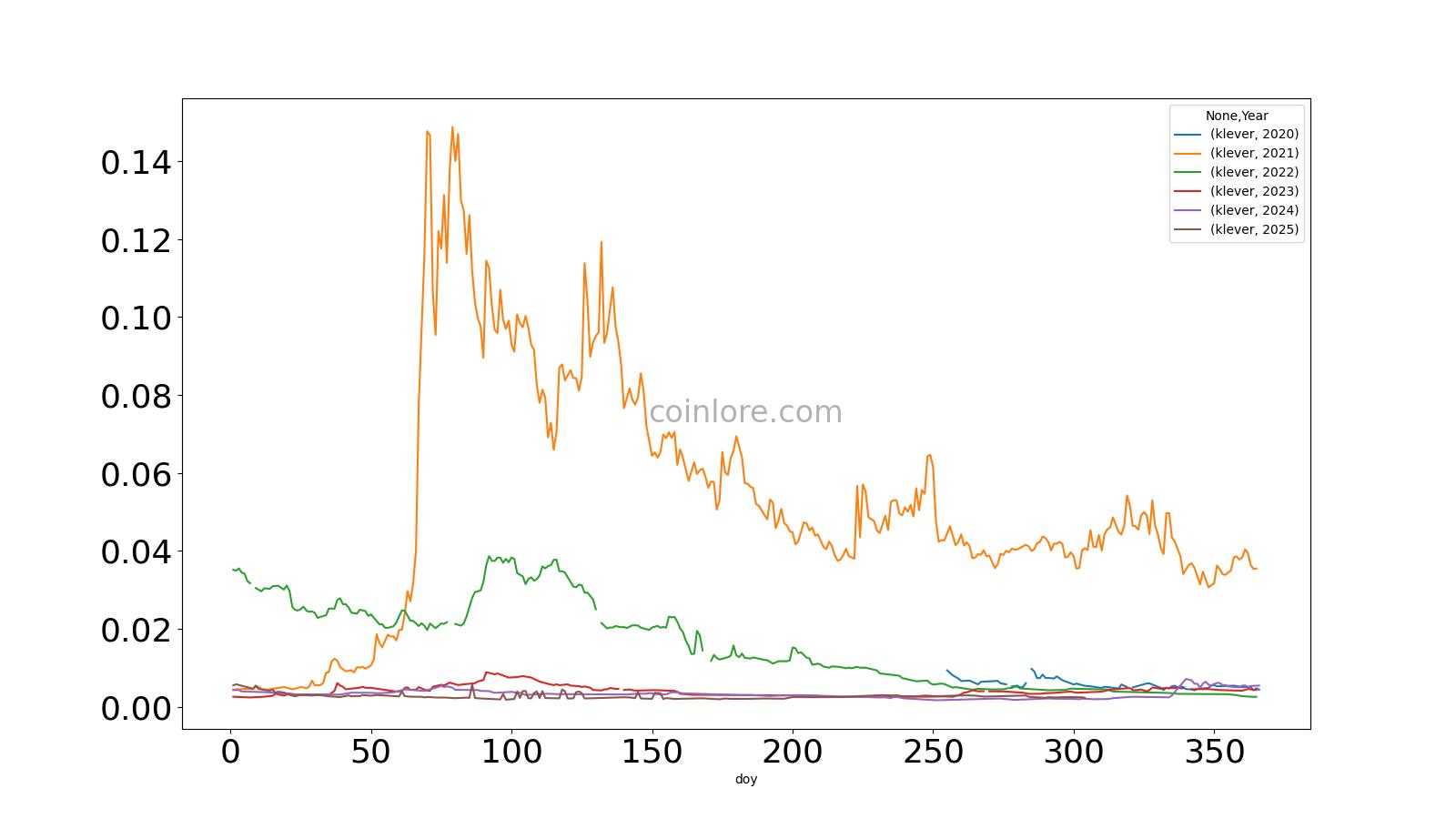 Klever Historical year over year chart