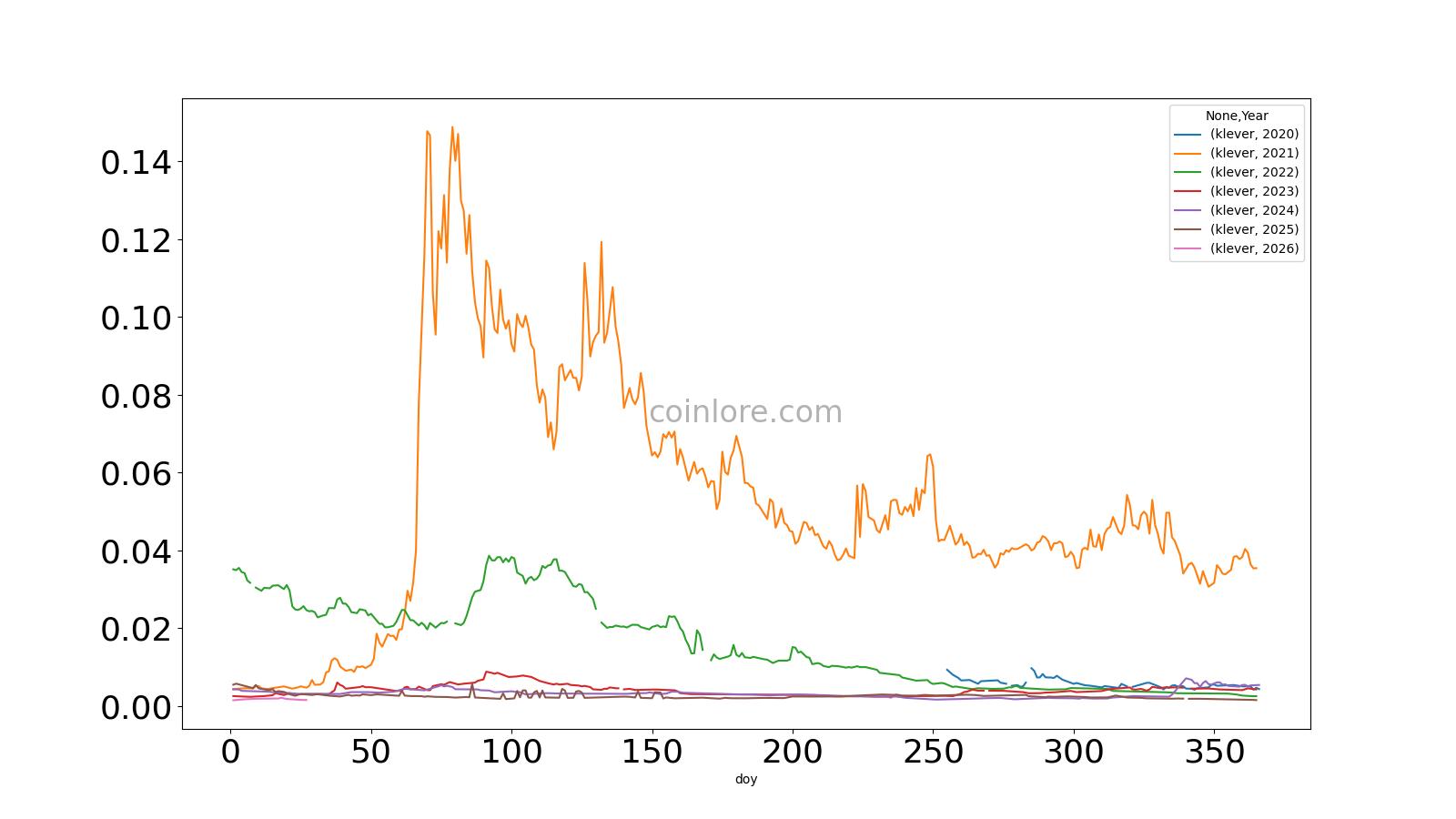 Yıl Bazında Klever Fiyatı