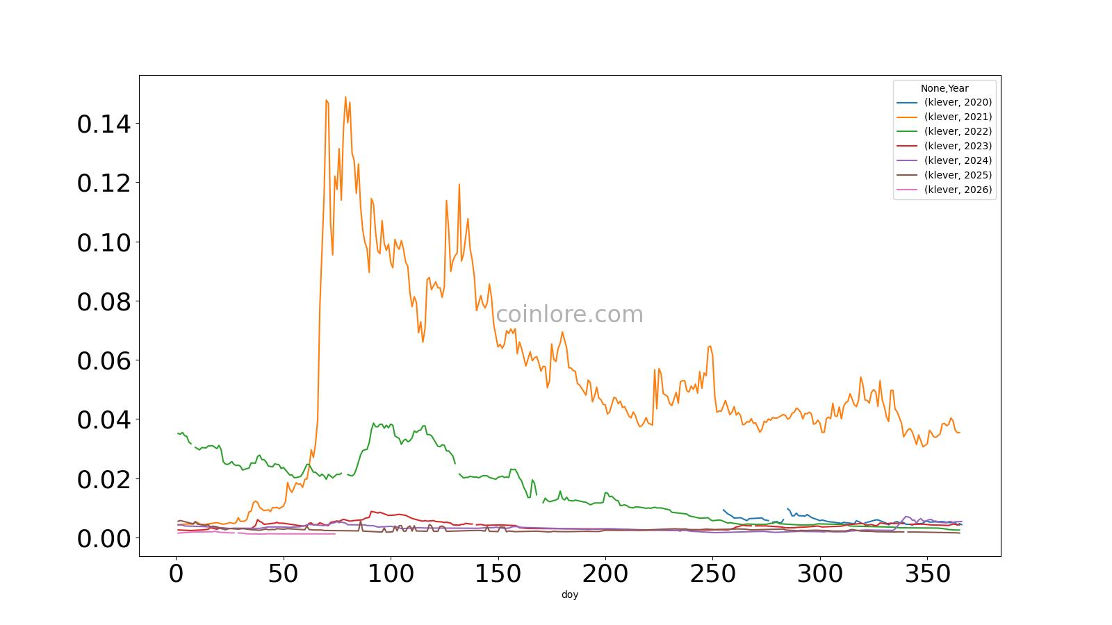 Precio año a año de Klever