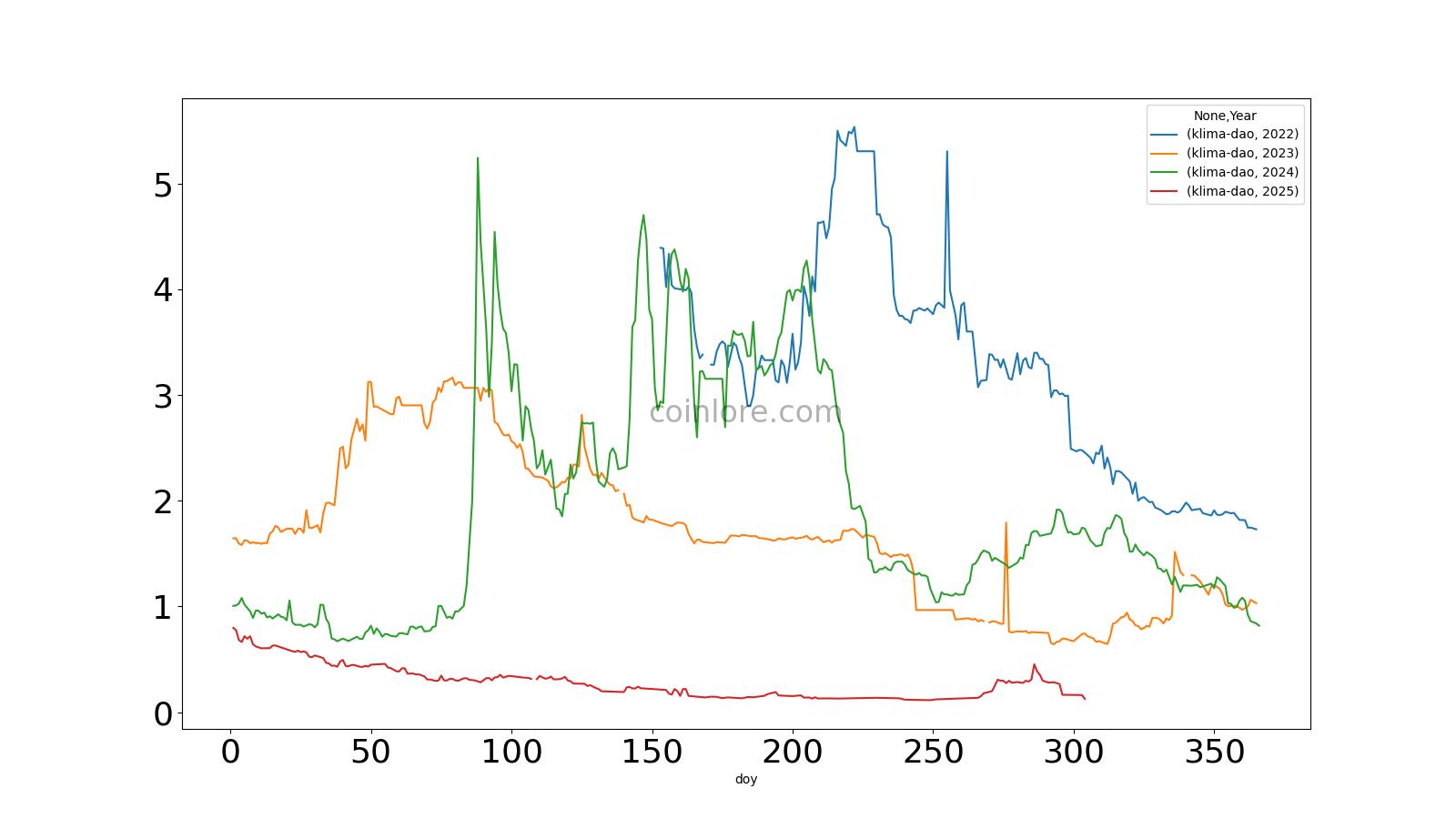 Klima DAO Year over year price