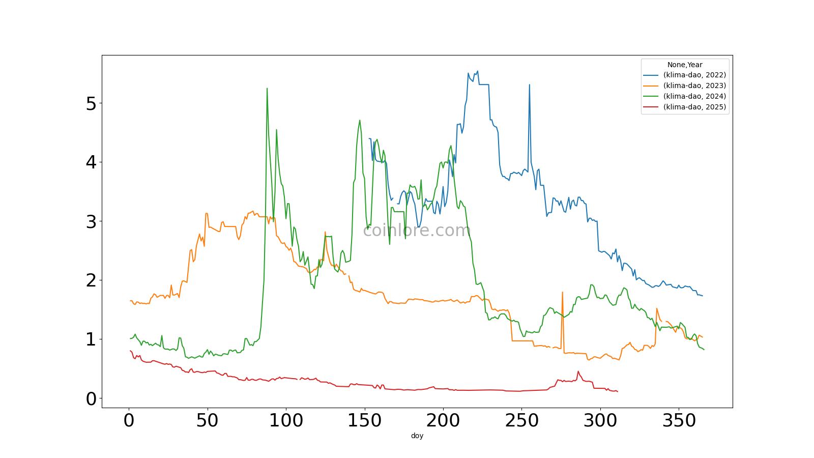 Klima DAO Historical year over year chart