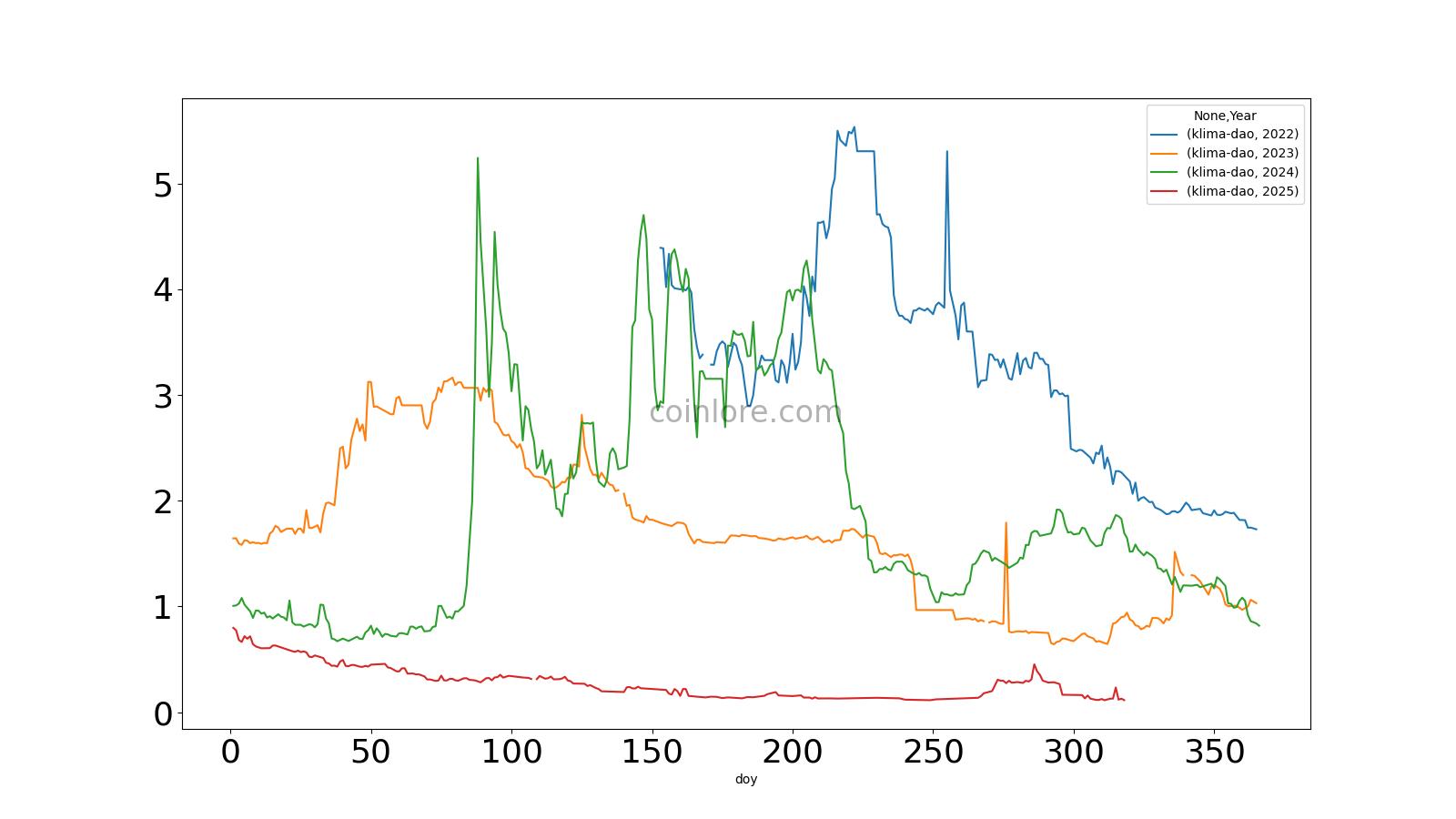 Klima DAO Historical year over year chart