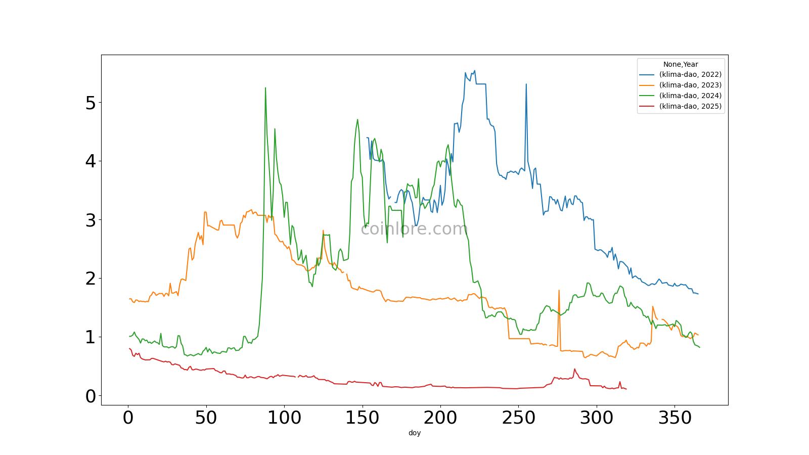 Year Over Year Klima DAO Price
