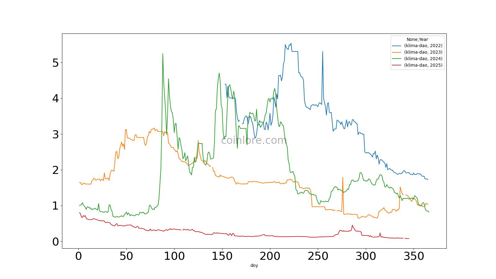 Klima DAO Historical year over year chart