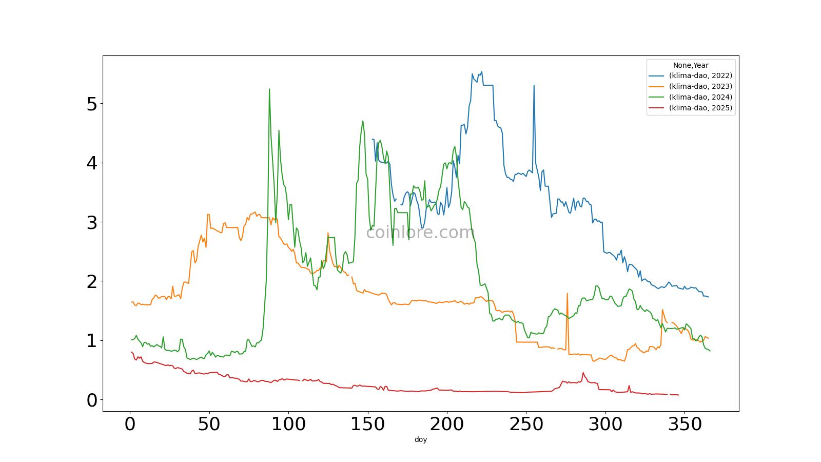 Klima DAO Historical year over year chart