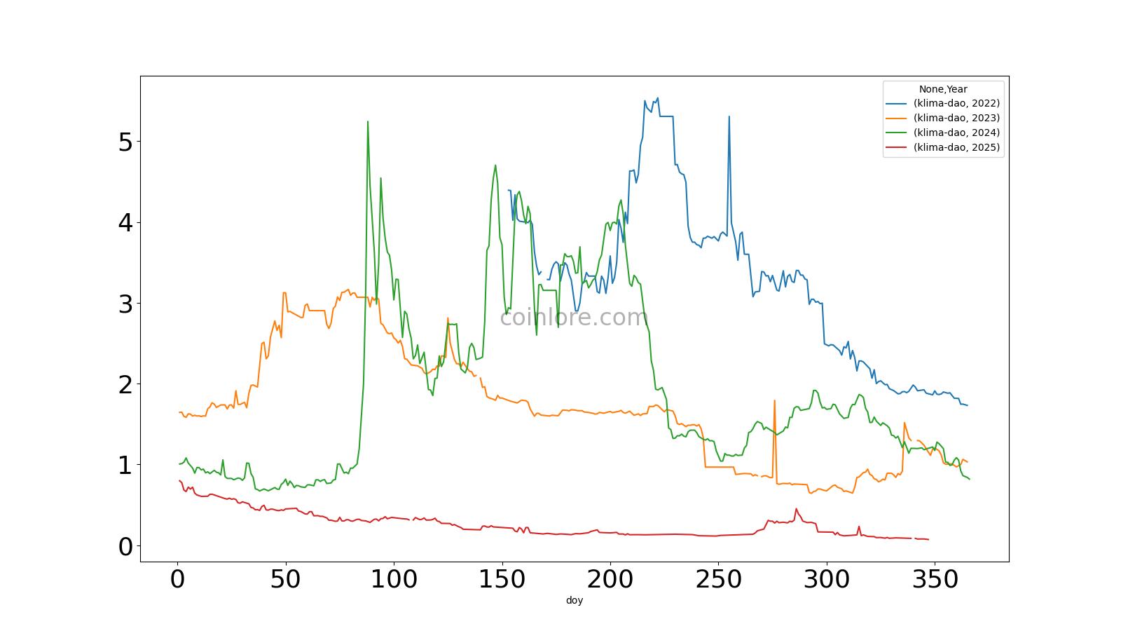 Klima DAO Historical year over year chart