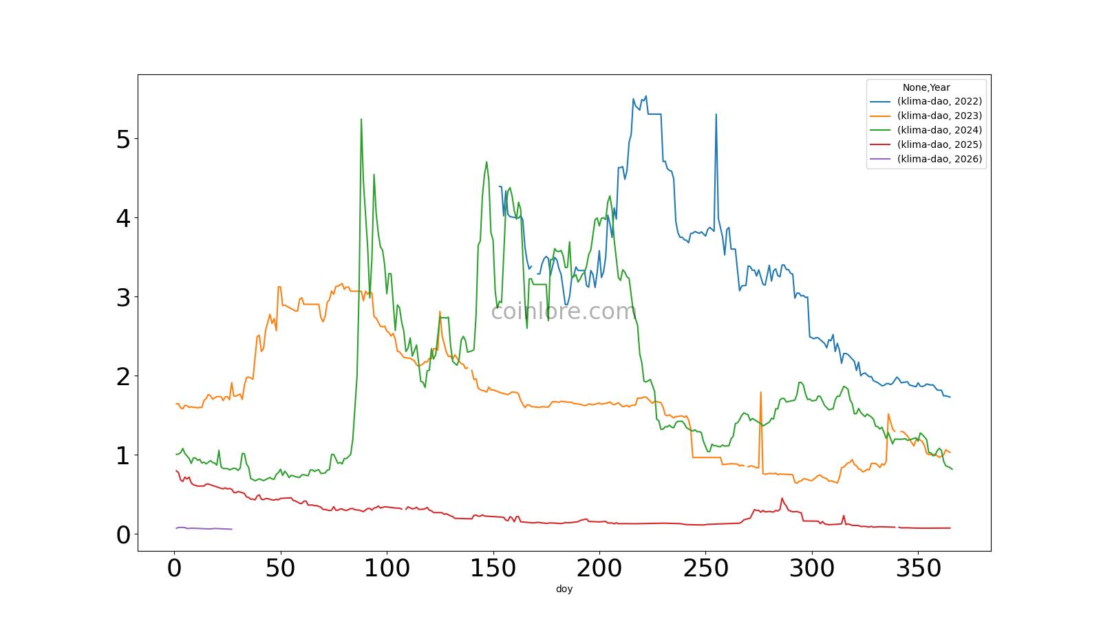 Klima DAO курс год за годом