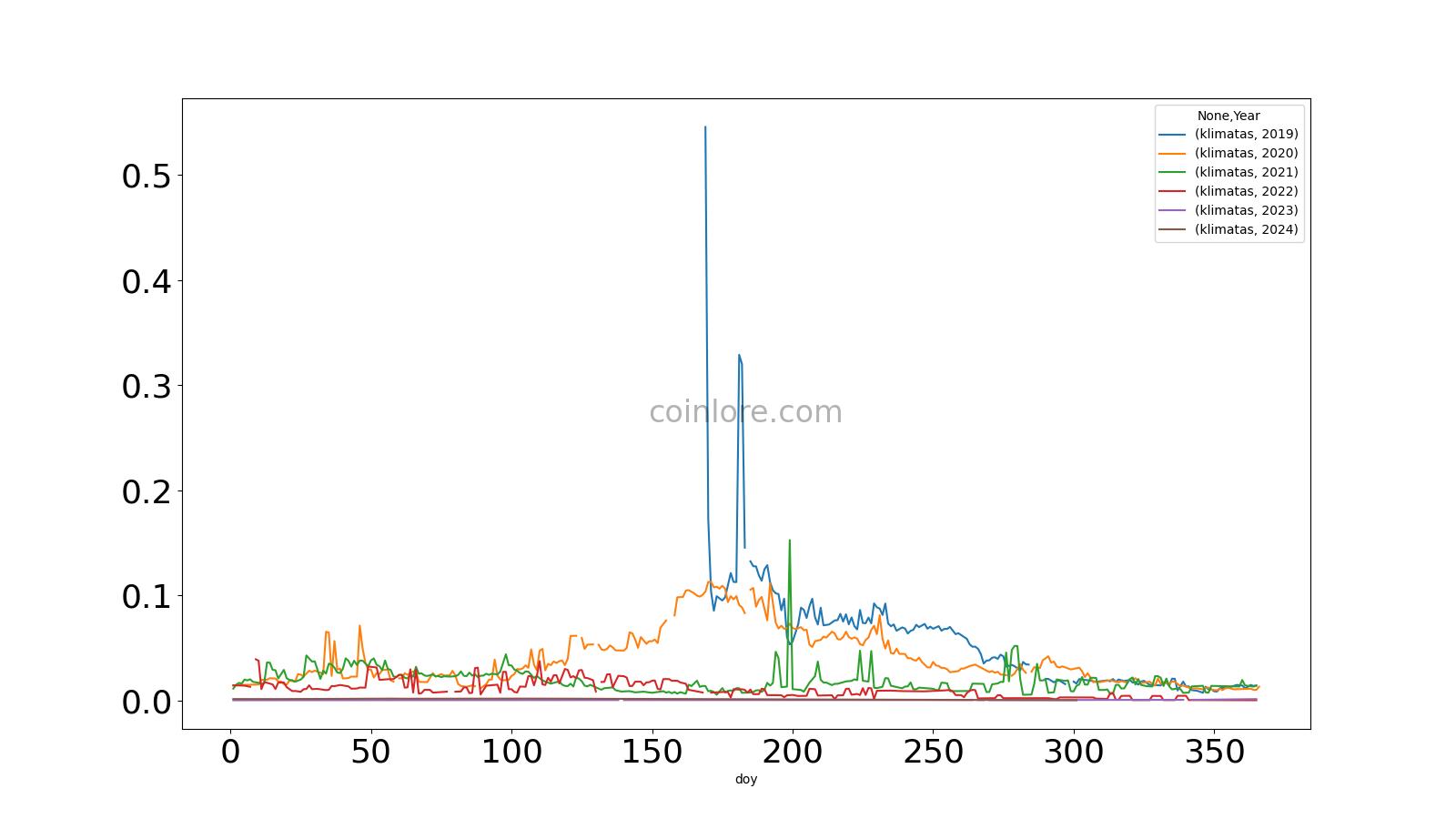Year Over Year Klimatas Price