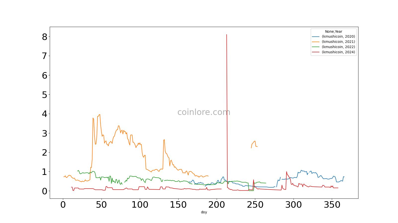 Year Over Year Kmushicoin Price