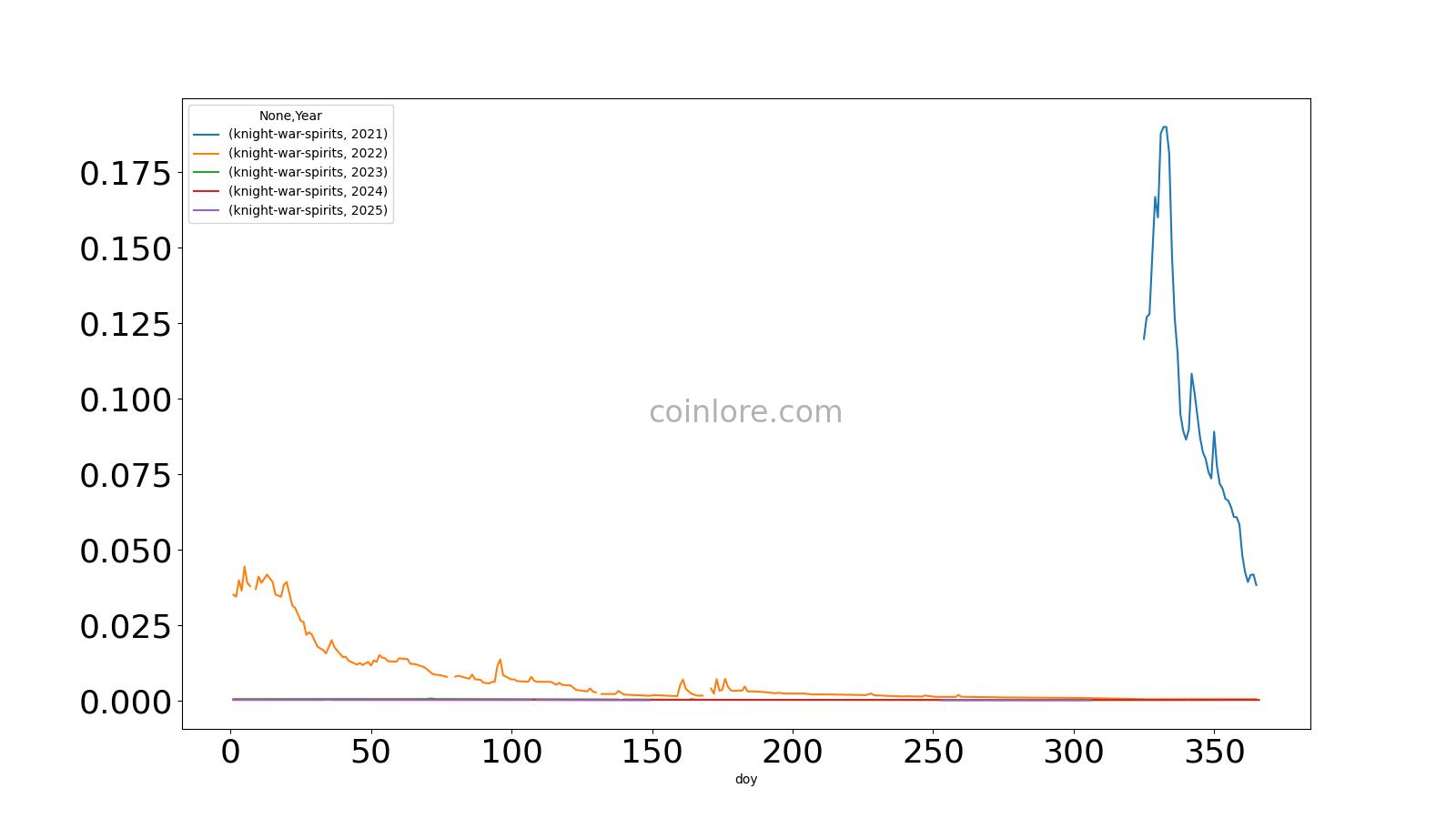 Knight War Spirits Historical year over year chart