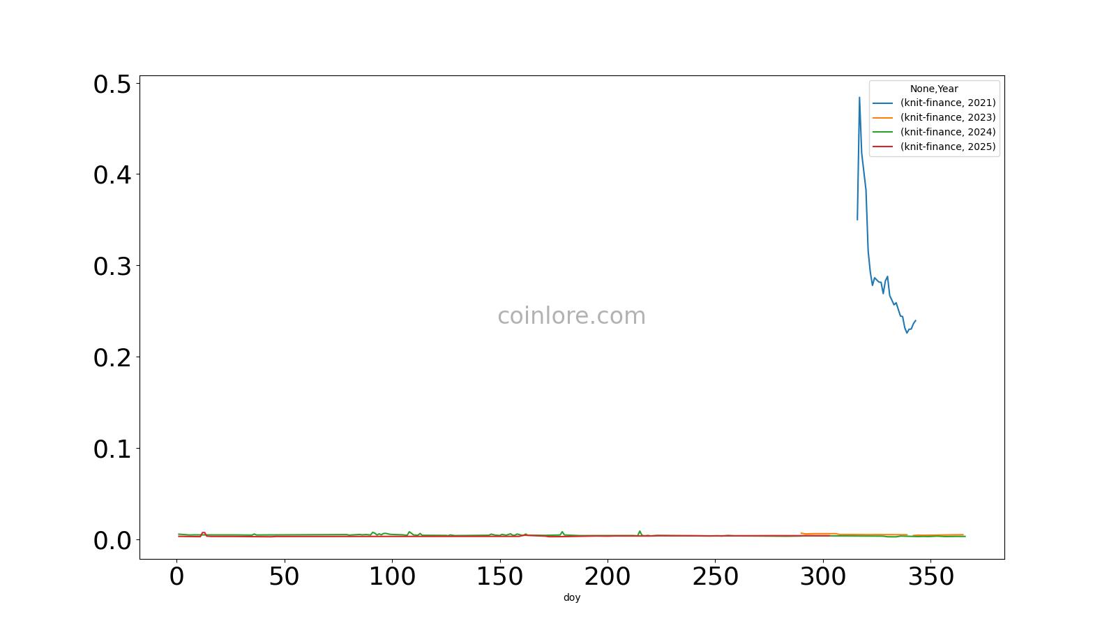 Year Over Year Knit Finance Price