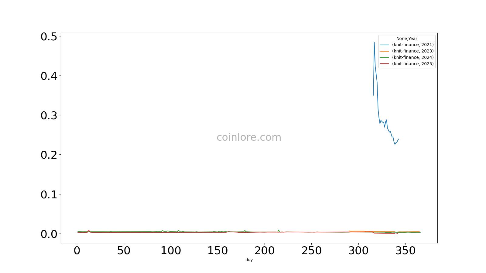 Year Over Year Knit Finance Price