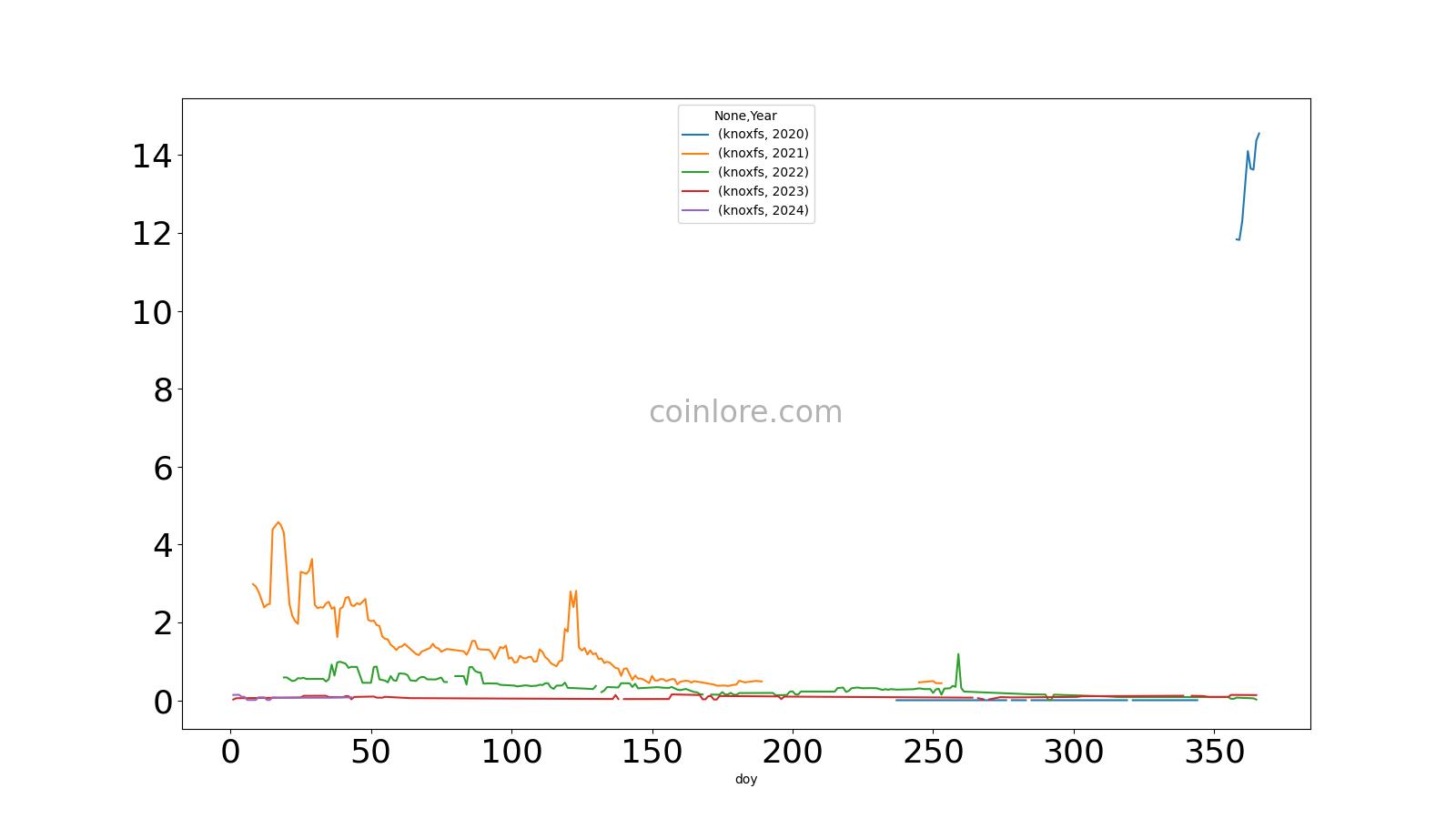 Year Over Year KnoxFS Price