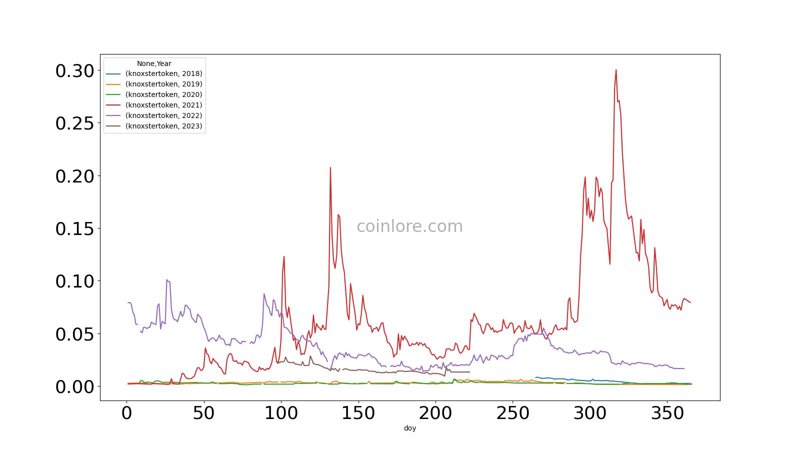 Year Over Year Knoxstertoken Price