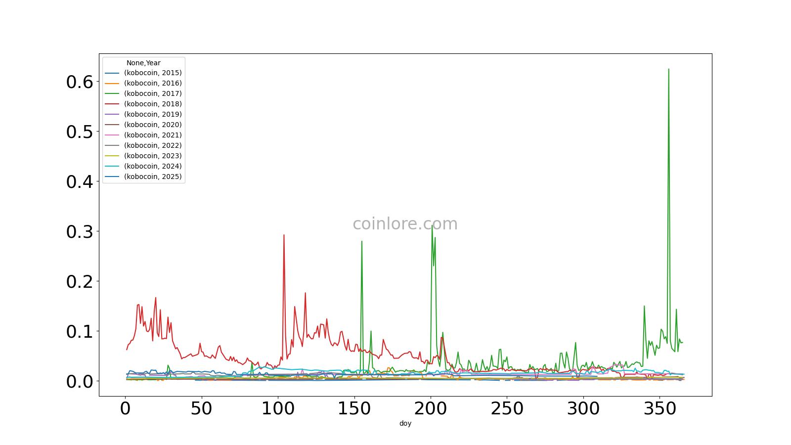 Kobocoin Historical year over year chart