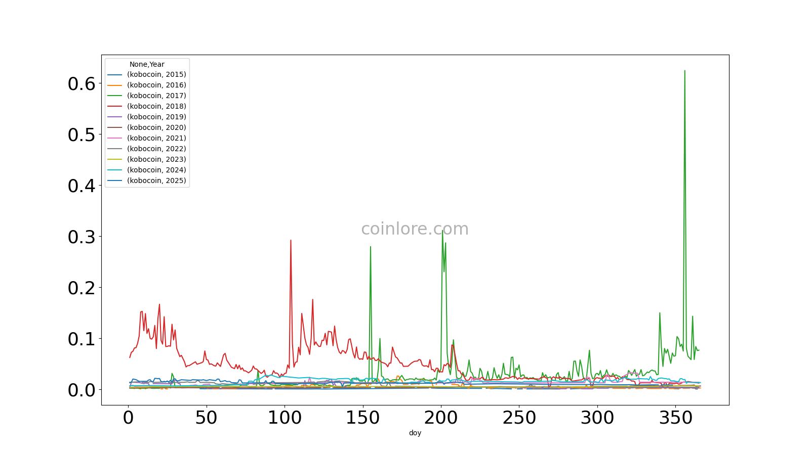 Kobocoin Historical year over year chart