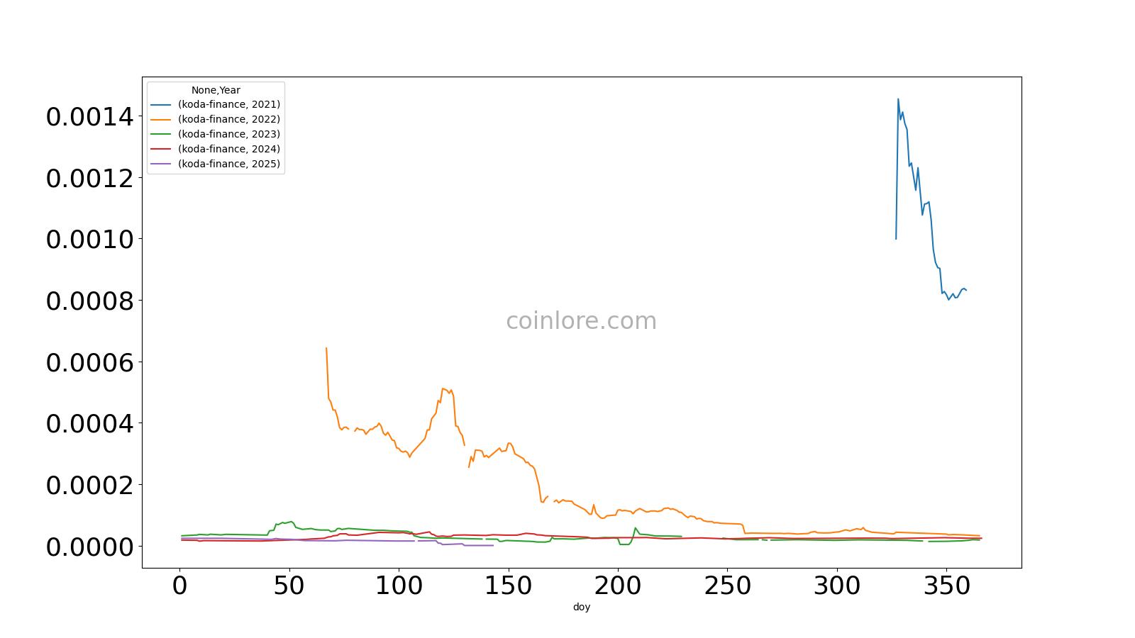 Year Over Year Koda Cryptocurrency Price