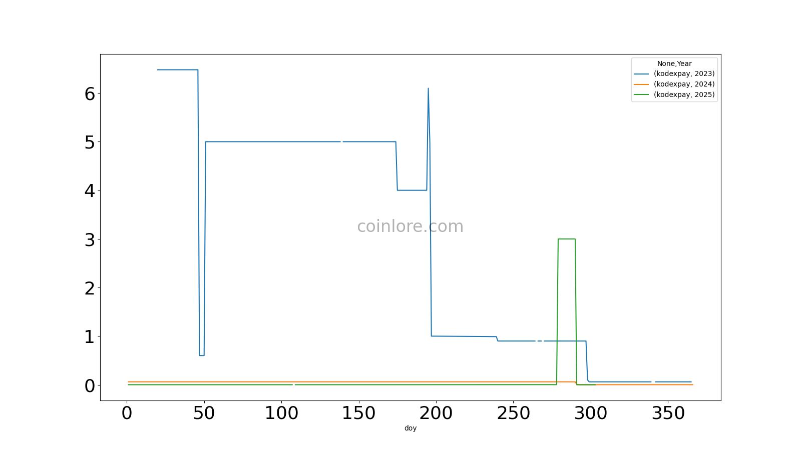 Year Over Year KodexPay Price