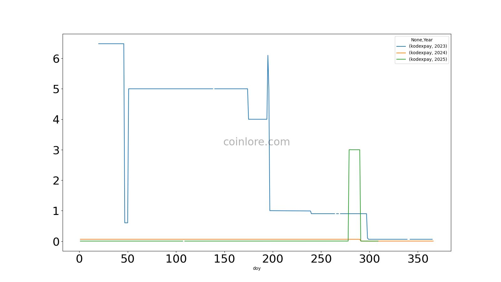Year Over Year KodexPay Price