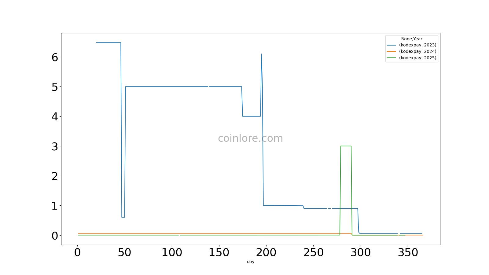 KodexPay Historical year over year chart