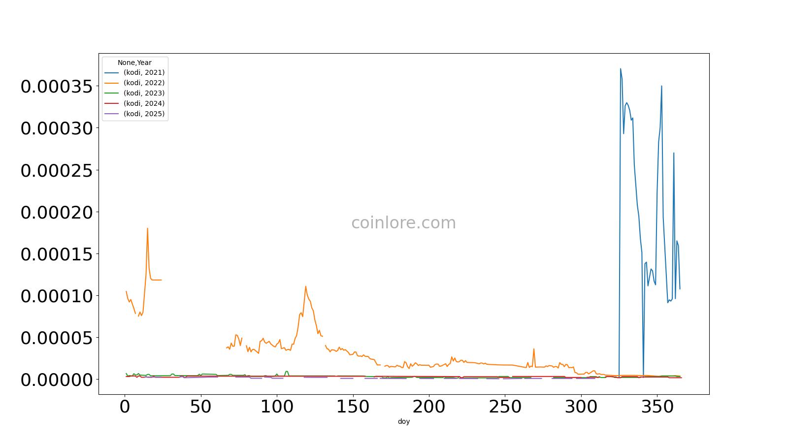 Year Over Year KODI Price
