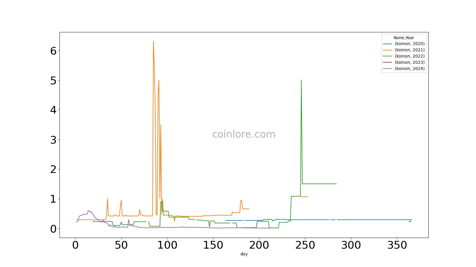 Year Over Year Koinon Price