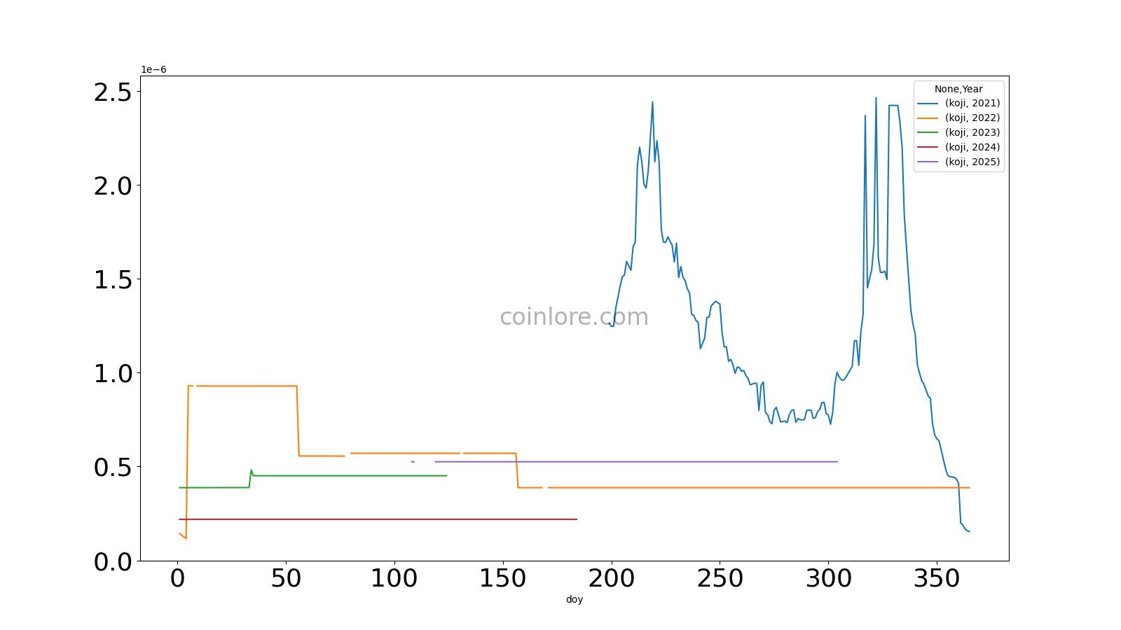 Koji Historical year over year chart