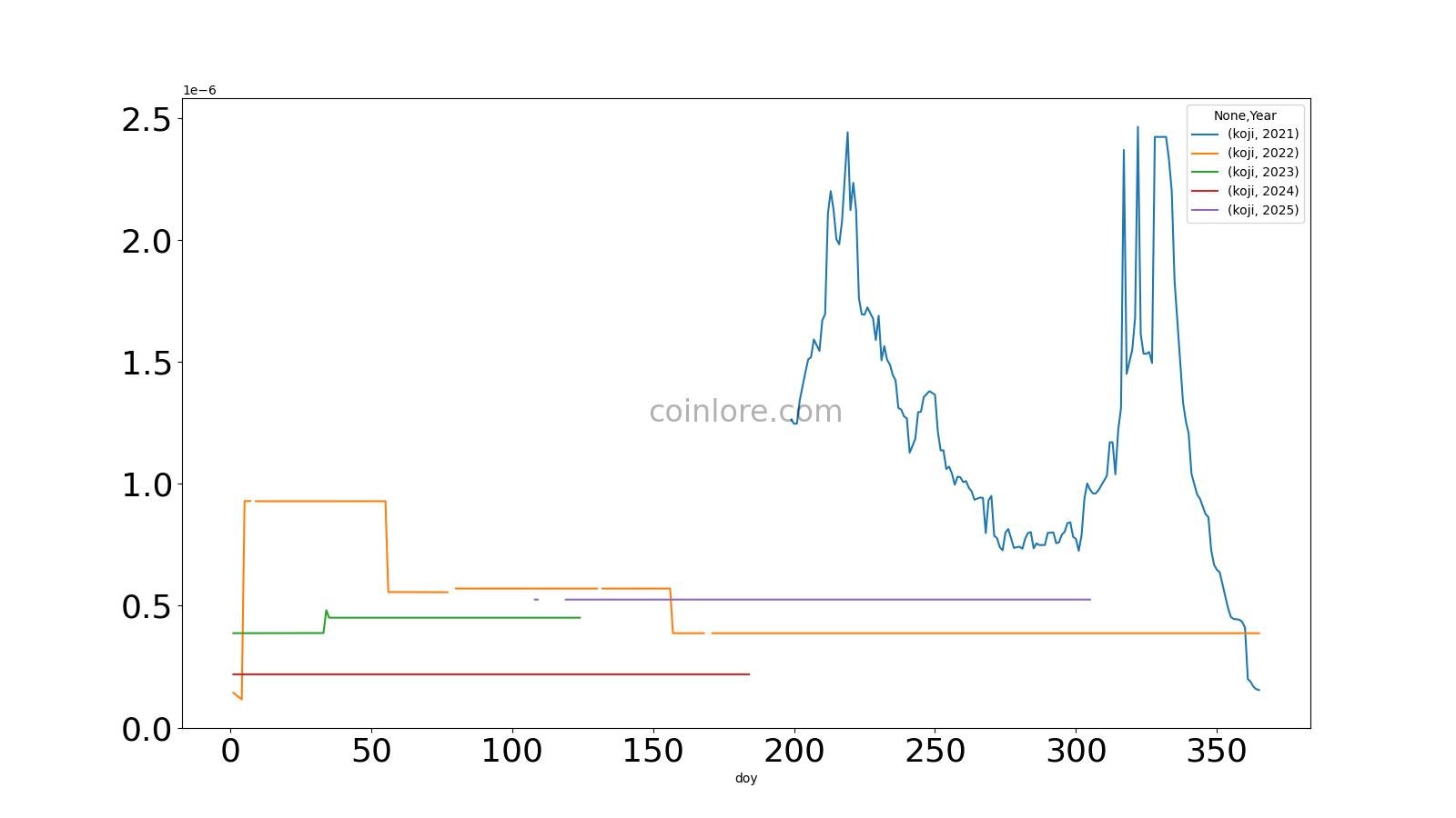 Year Over Year Koji Price