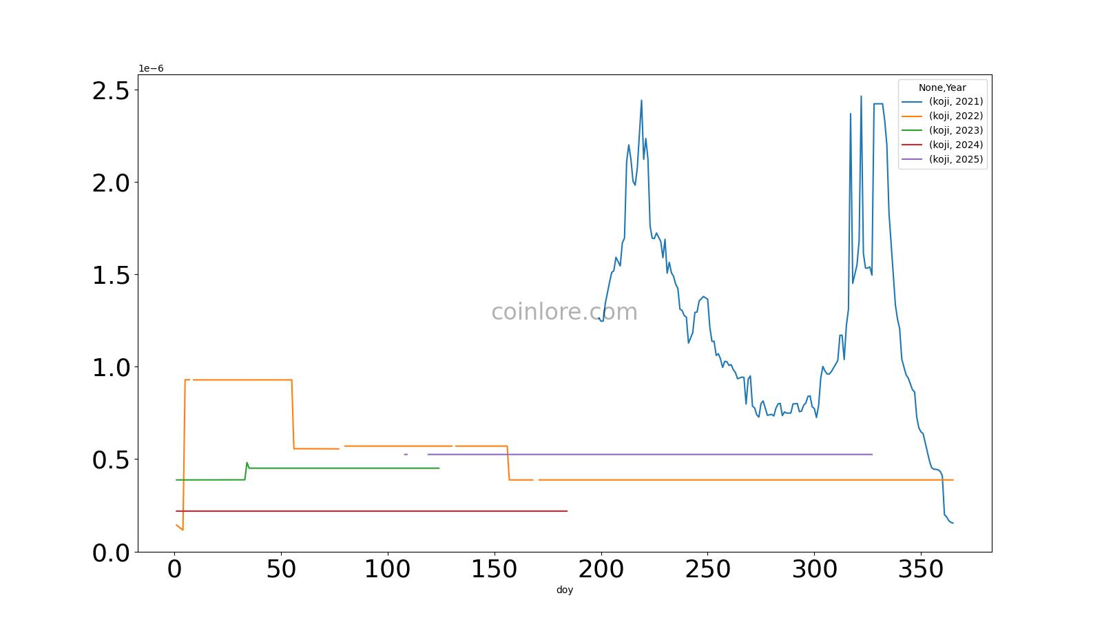 Koji Historical year over year chart