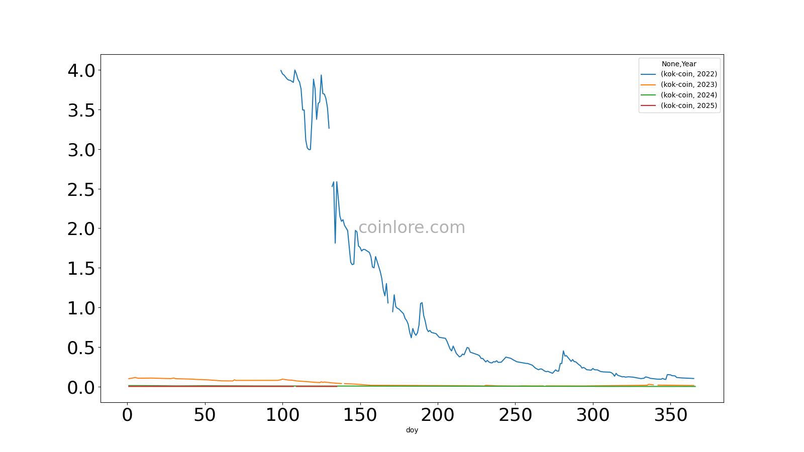 Year Over Year KOK Coin Price