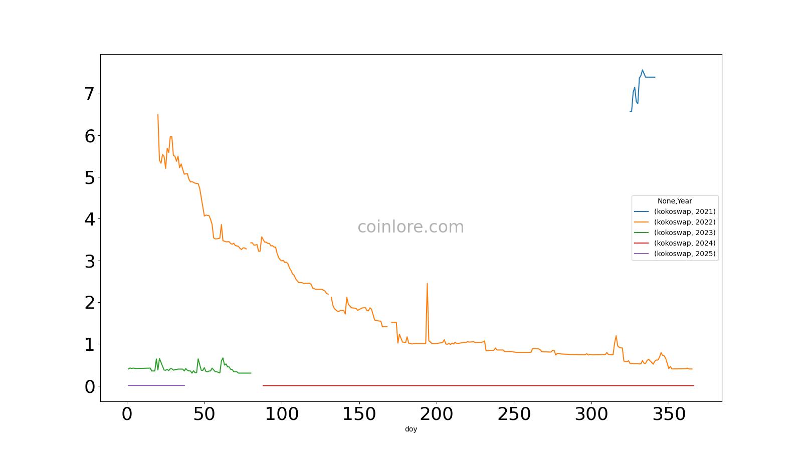 Year Over Year KokoSwap Price