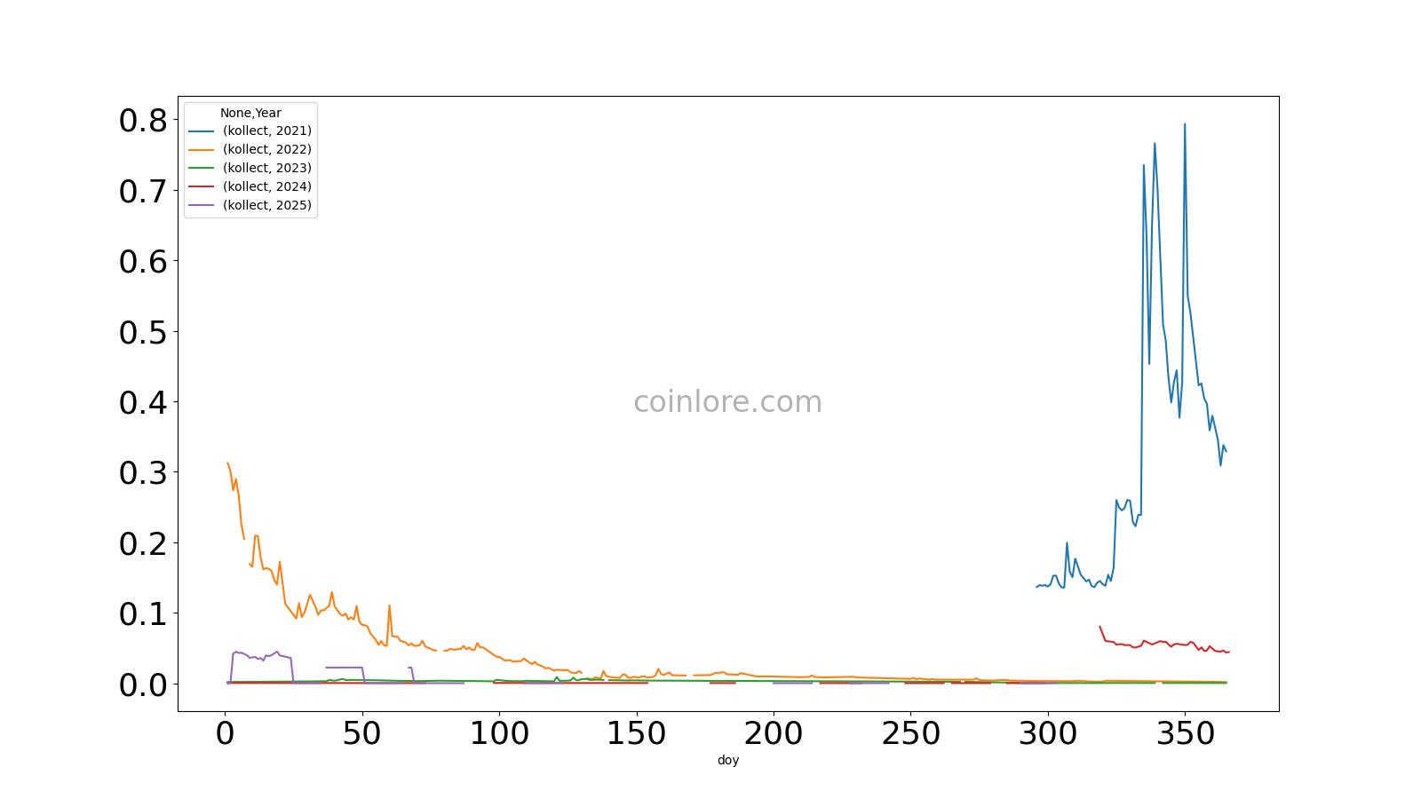 Kollect Historical year over year chart