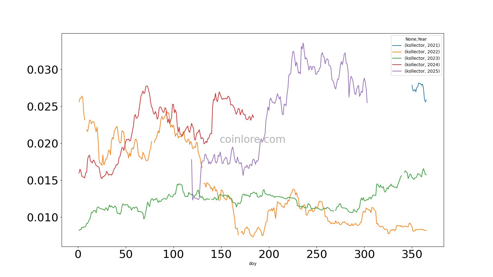 Kollector Historical year over year chart