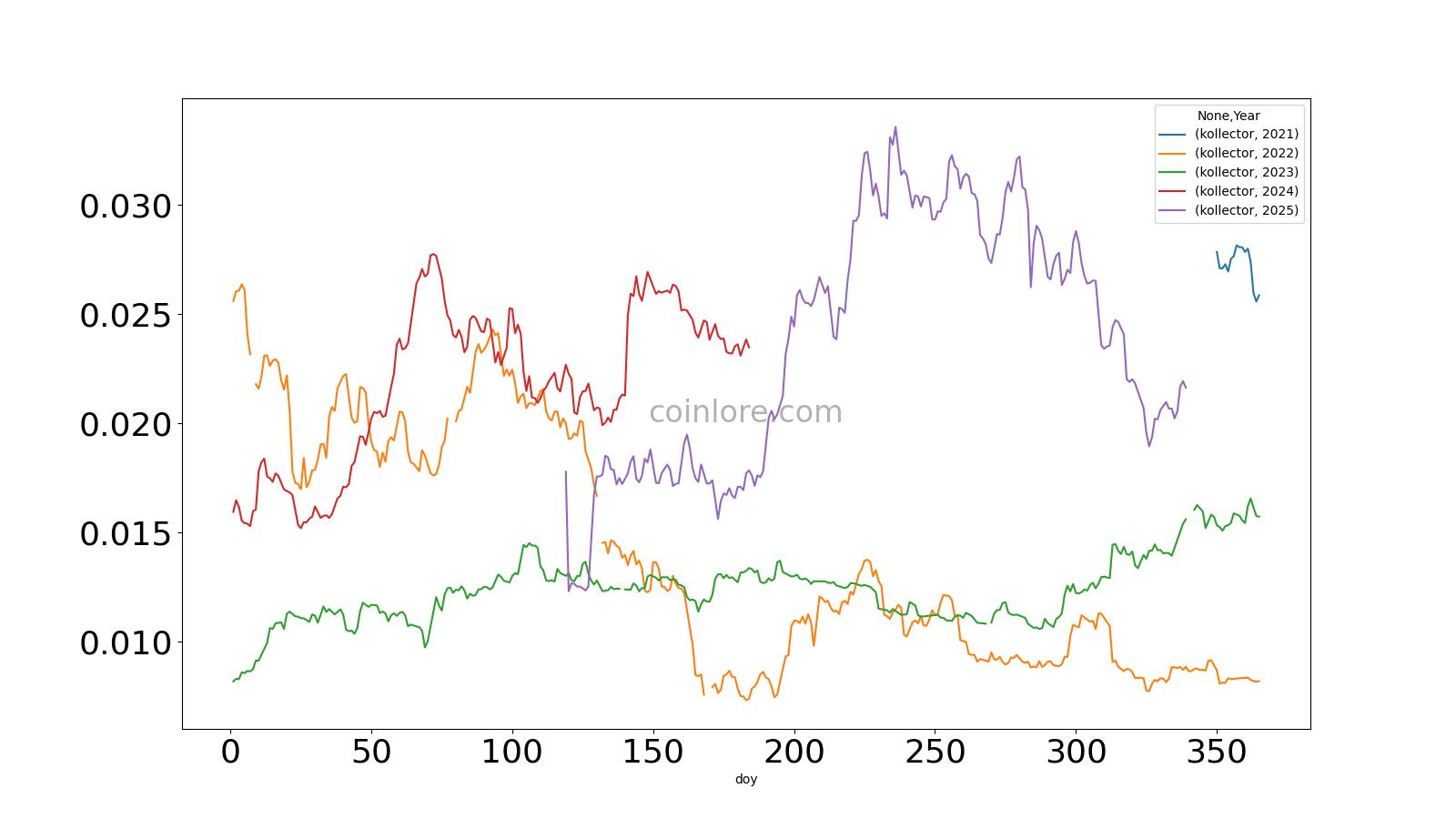 Year Over Year Kollector Price
