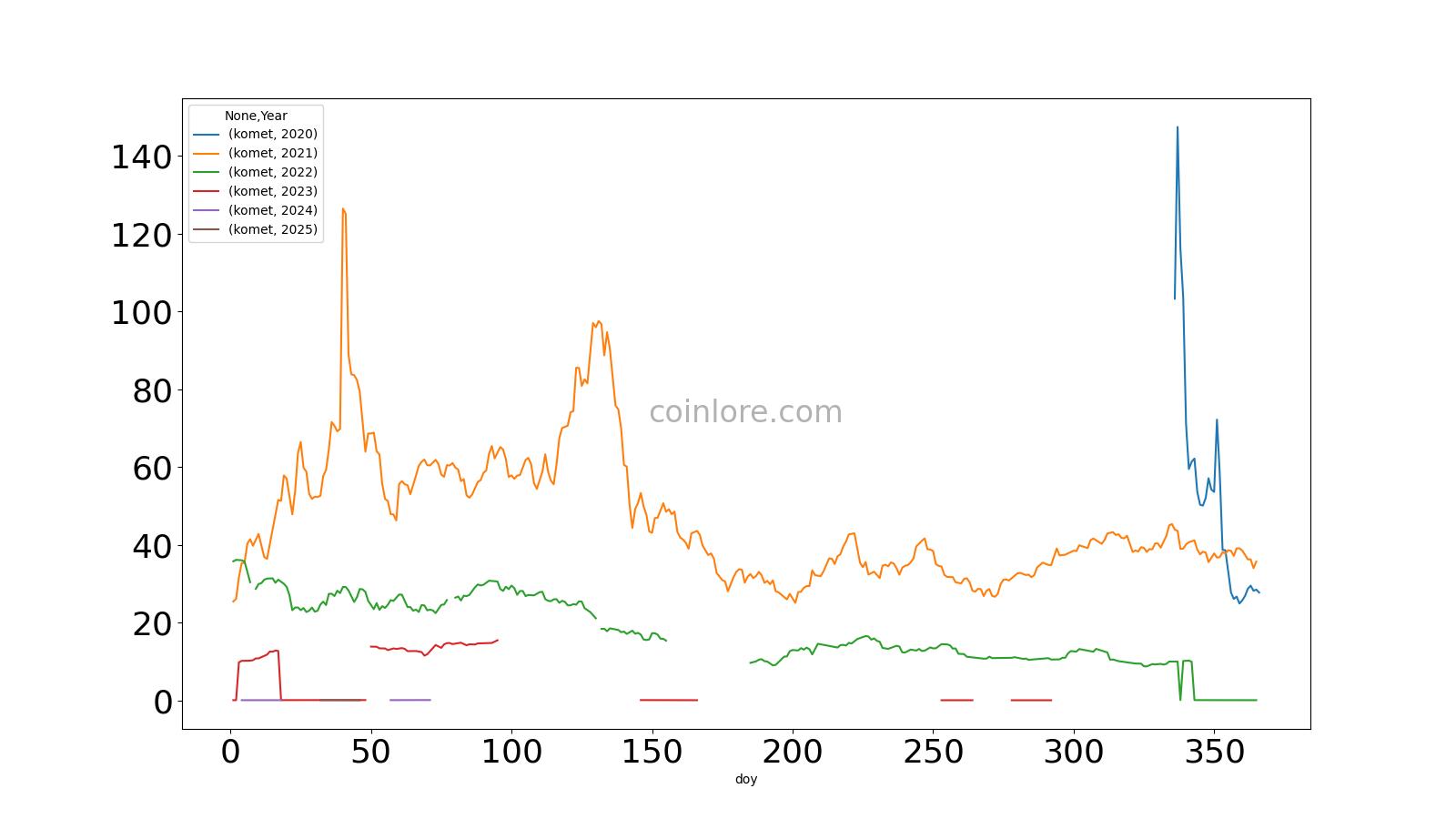 Year Over Year Komet Price