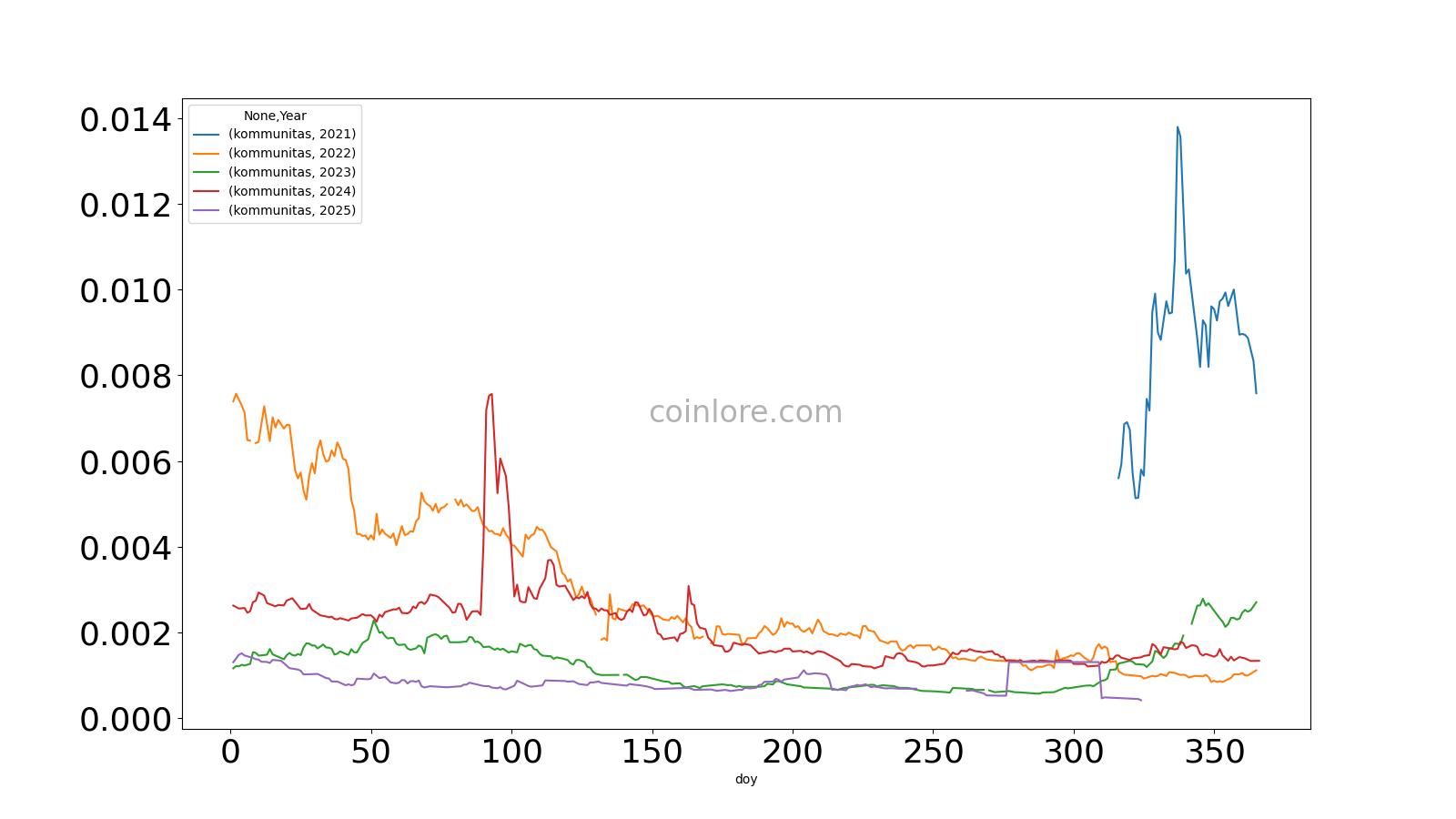 Kommunitas Year over year price