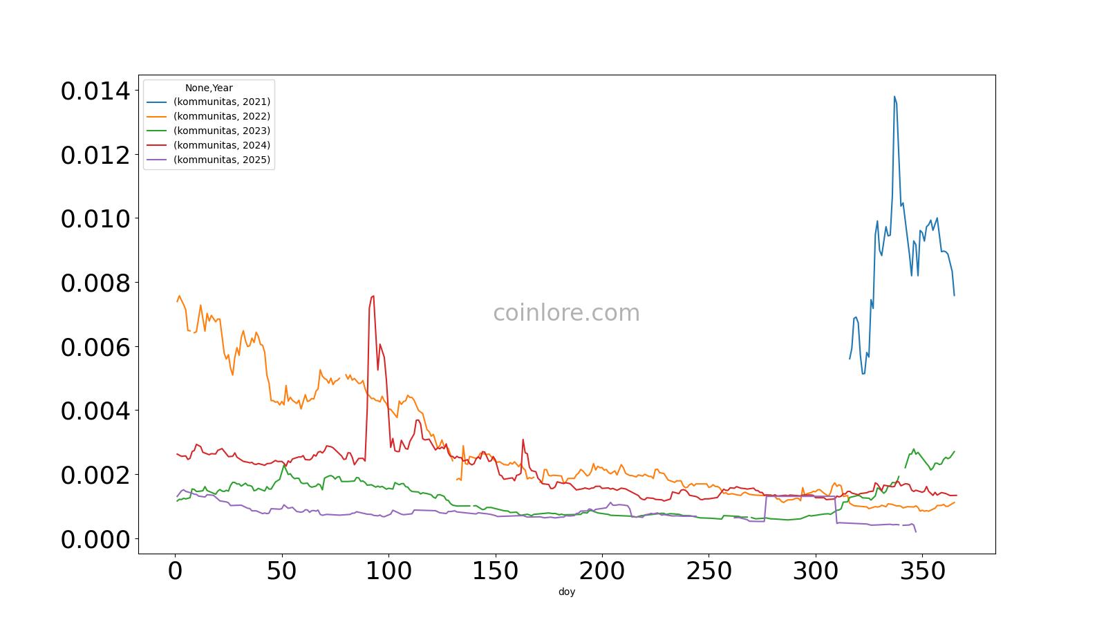 Kommunitas Historical year over year chart