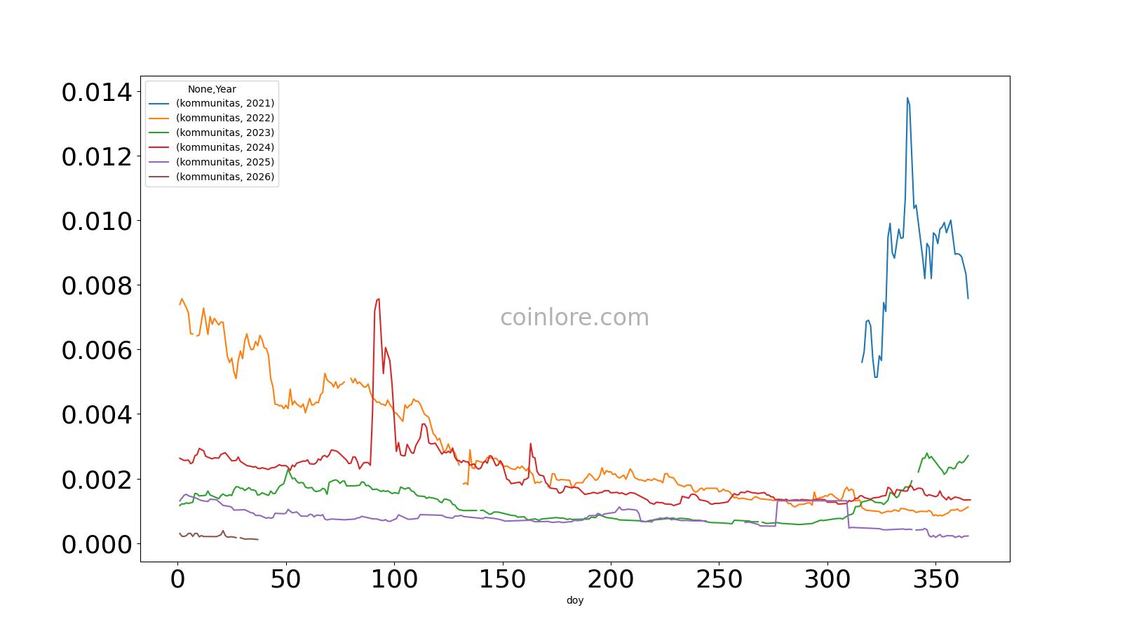 Precio año a año de Kommunitas