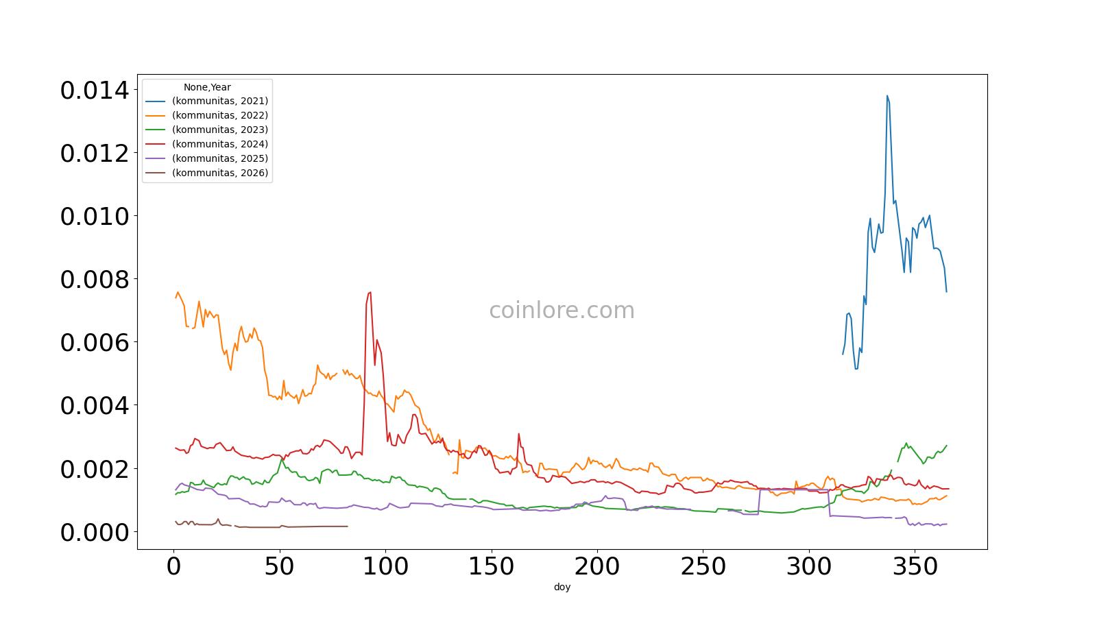 Kommunitas курс год за годом