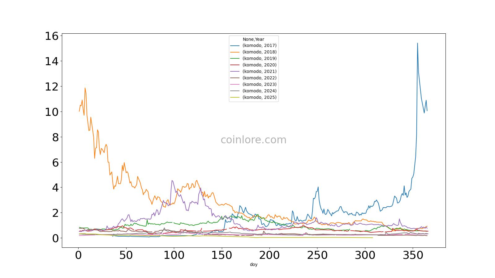 Komodo Year over year price
