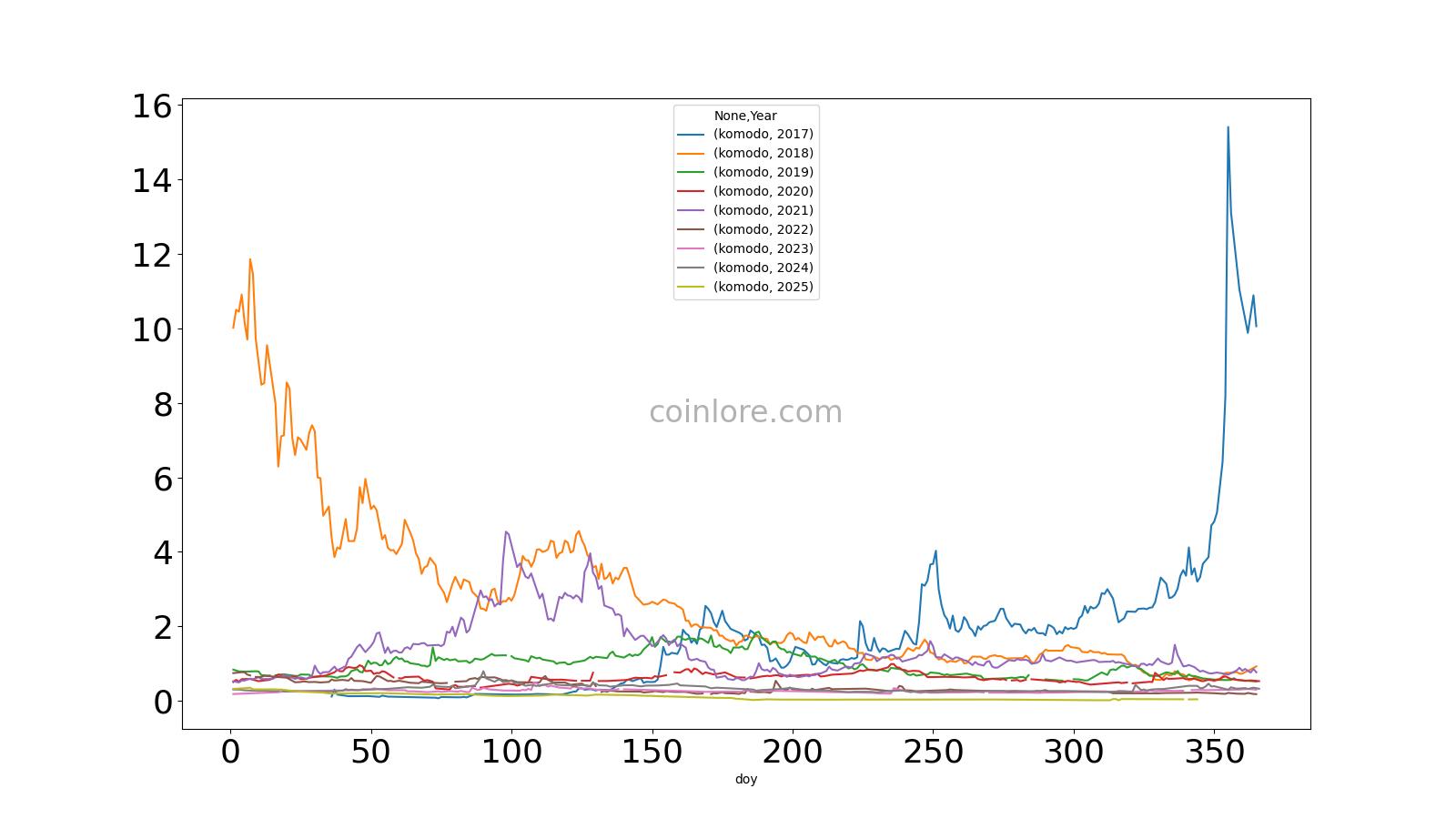 Komodo Historical year over year chart